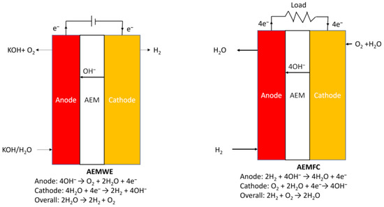 Commercial Anion Exchange Membranes (AEMs) for Fuel Cell and Water ...