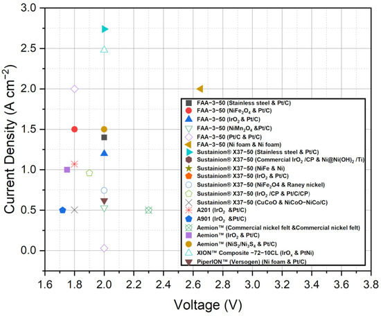 Commercial Anion Exchange Membranes (AEMs) for Fuel Cell and Water ...