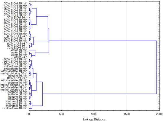 Chemometric Approach of Different Extraction Conditions on Scavenging ...