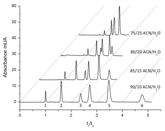 Optimization of the Preparation of Hydrophilic Poly(DHPMA-co-MBA ...