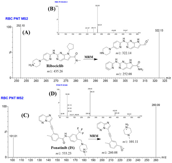A Sensitive, Green, and Fast LC–MS/MS Analytical Method for the ...