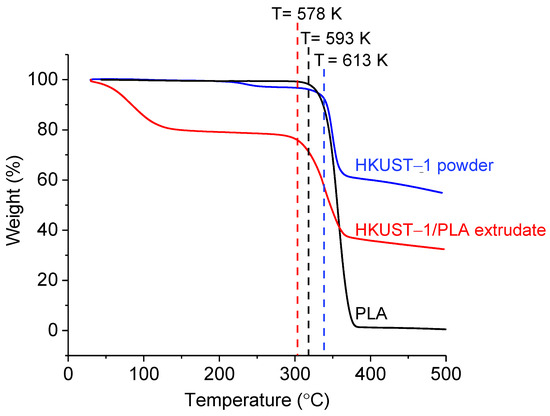 Separations | Free Full-Text | Shaping of HKUST-1 via Extrusion for the ...