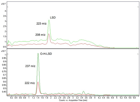 Determination of Lysergic Acid Diethylamide and 2-Oxo-3-Hydroxy-LSD in ...