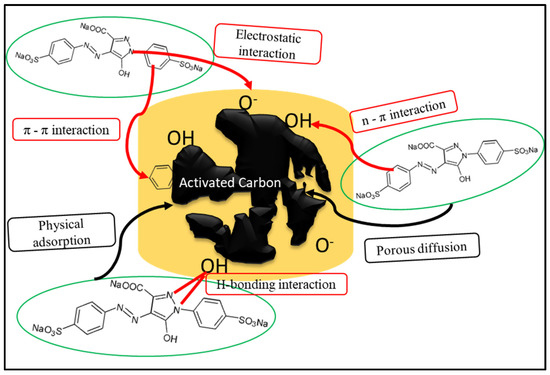 Removal of Azo Dyes from Aqueous Effluent Using Bio-Based Activated ...