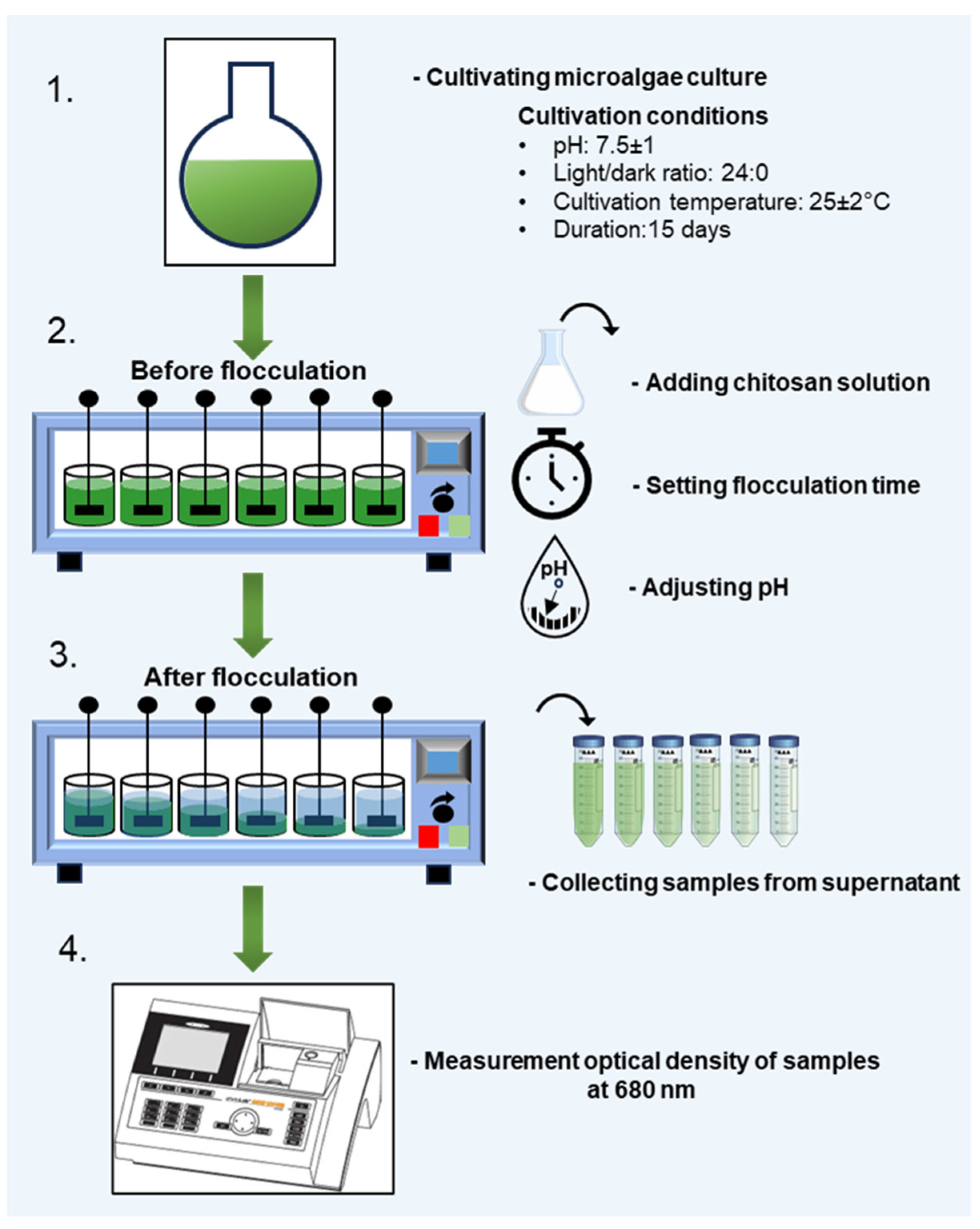 Microalgae Biomass Harvesting Using Chitosan Flocculant: Optimization of Operating Parameters by ...