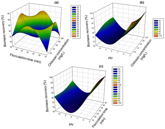 Microalgae Biomass Harvesting Using Chitosan Flocculant: Optimization of Operating Parameters by ...