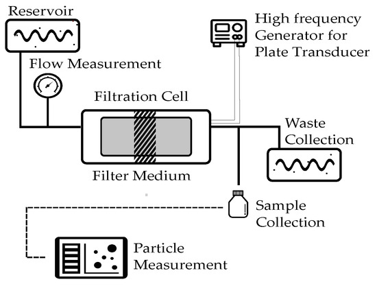 An Experimental Investigation of the Influence of High-Frequency ...