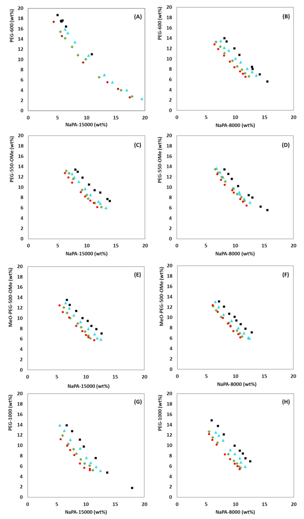 Influence of Choline Chloride on the Phase Equilibria and Partition ...