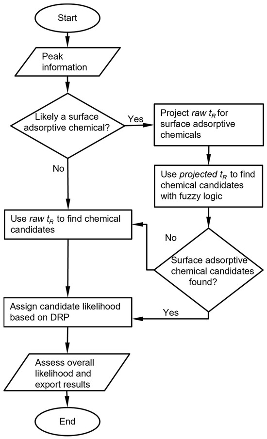 Separations | Free Full-Text | A Rule-Based Automated Chemical ...