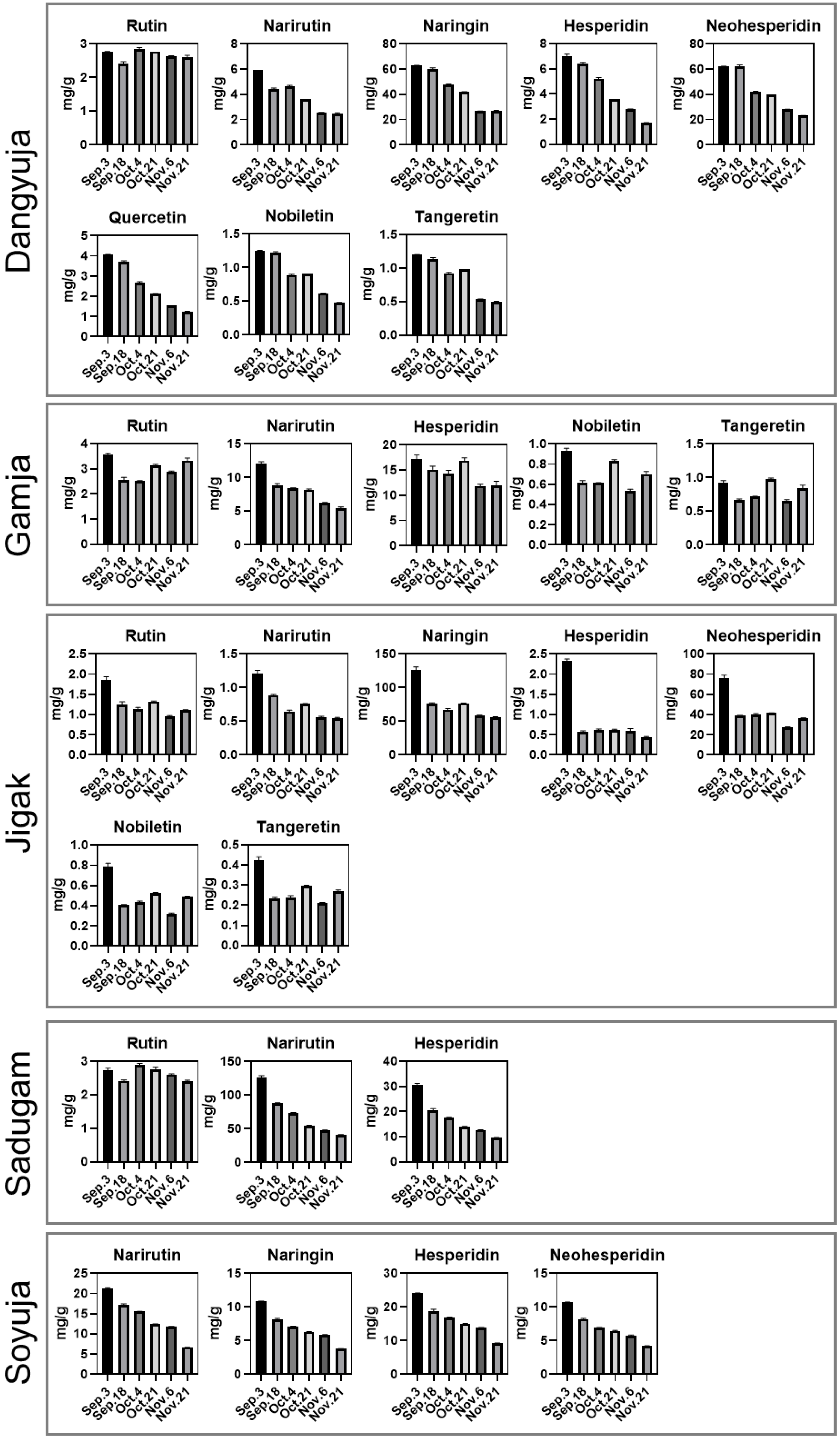 Separations | Free Full-Text | Simultaneous Quantification Method of Flavonoids in Jeju Native ...