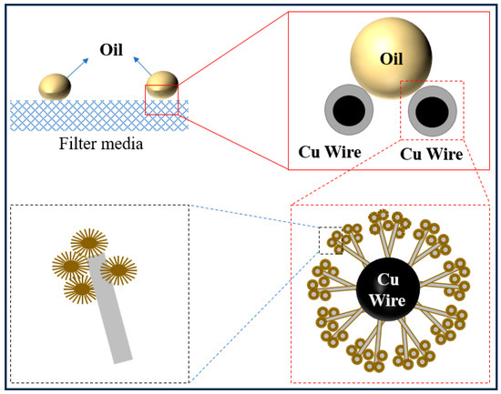 Nanostructure-Based Oil–Water Separation: Mechanism and Status
