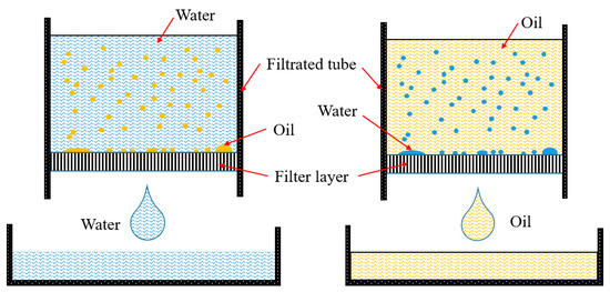 Nanostructure-Based Oil–Water Separation: Mechanism and Status