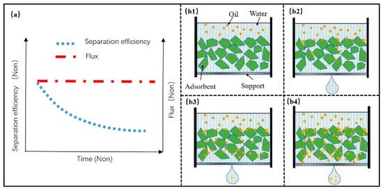 Nanostructure-Based Oil–Water Separation: Mechanism and Status