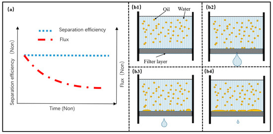 Nanostructure-Based Oil–Water Separation: Mechanism and Status