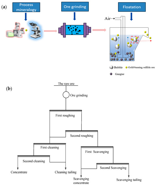 Using Kerosene as an Auxiliary Collector to Recover Gold from ...