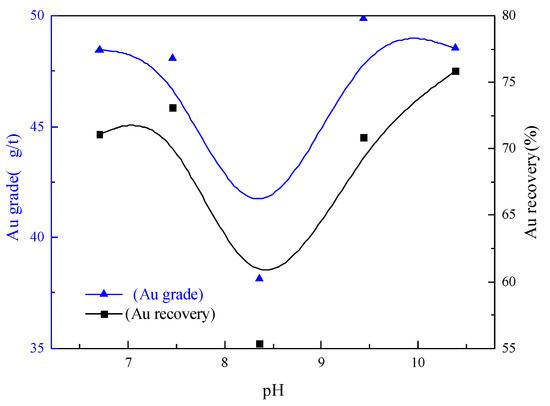 Separations | Free Full-Text | Using Kerosene as an Auxiliary Collector ...