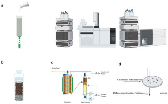 Research Progress on Extraction, Separation, and Purification Methods ...