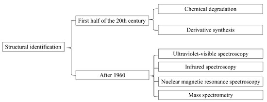 Extraction and Analysis of Chemical Compositions of Natural Products ...
