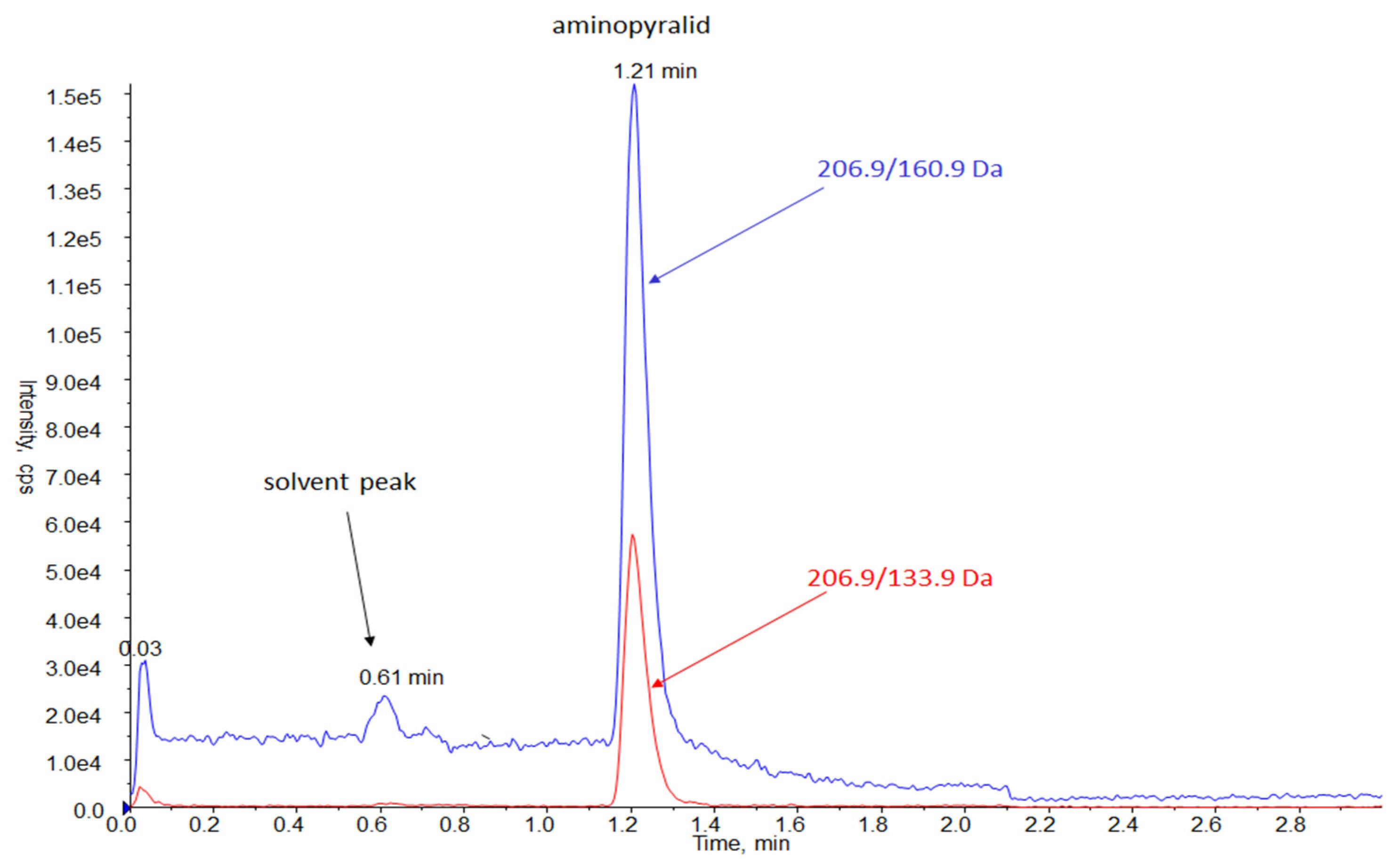 Separations | Free Full-Text | Method Development for Aminopyralid Residues Determination by ...