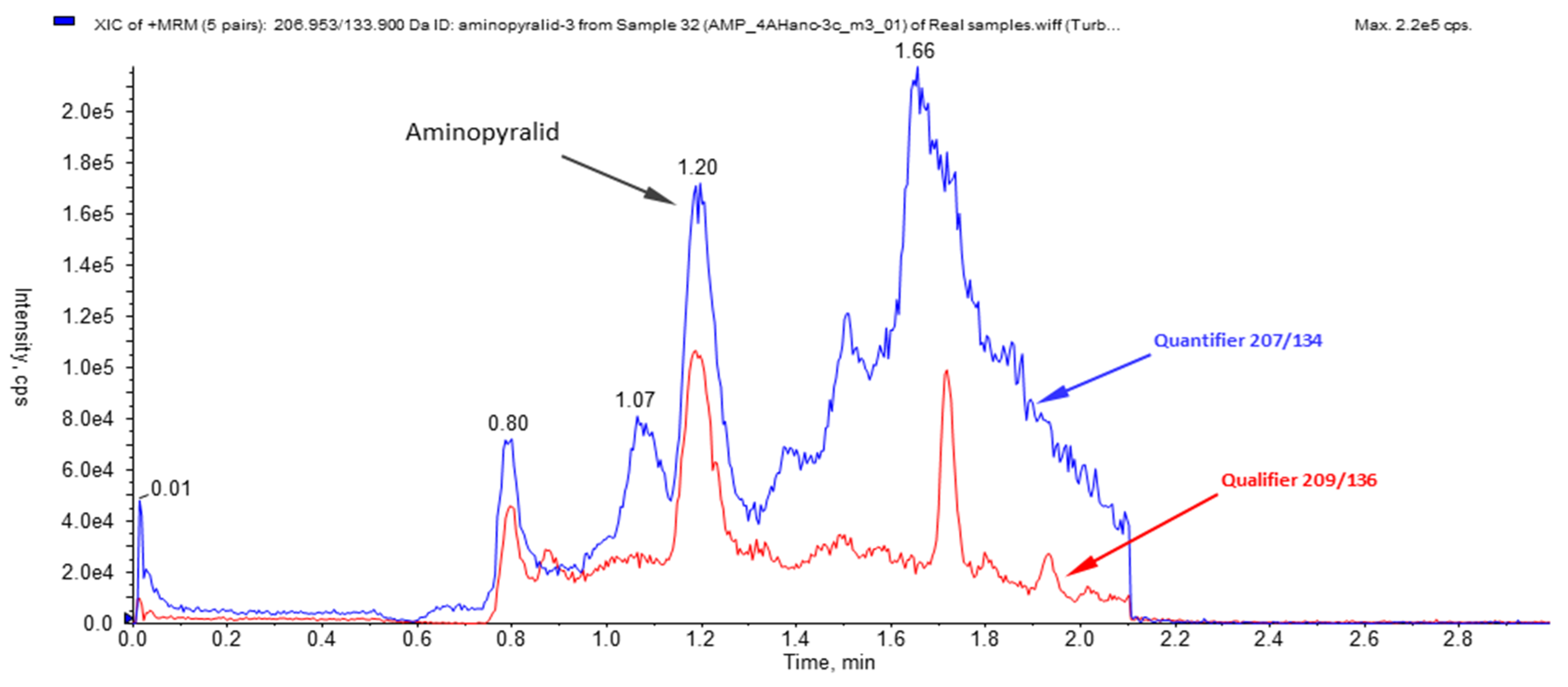 Separations | Free Full-Text | Method Development for Aminopyralid Residues Determination by ...
