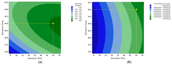 Headspace Solid-Phase Micro-Extraction Method Optimization and ...