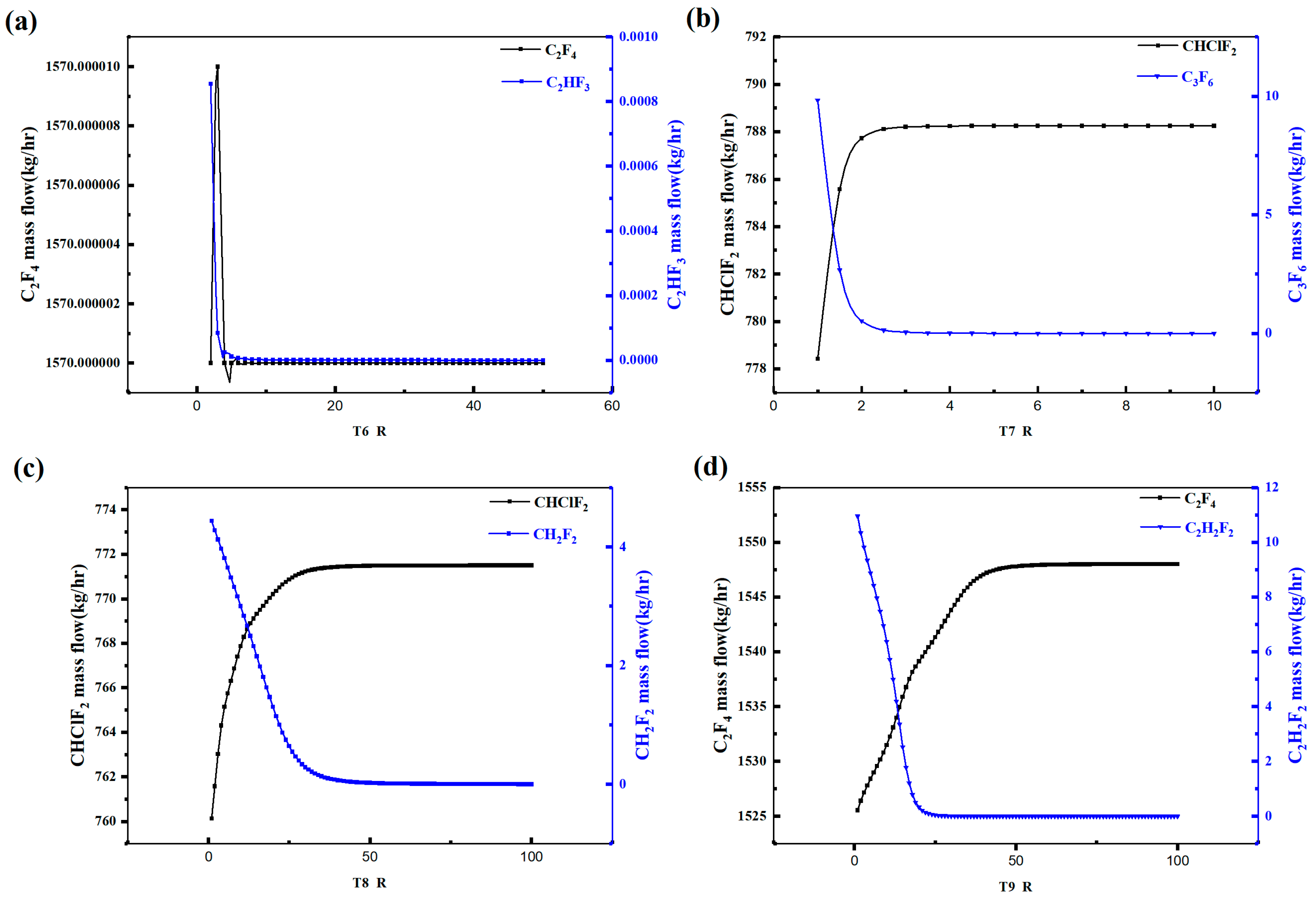 The Simulation and Optimization of the Tetrafluoroethylene Rectification Process