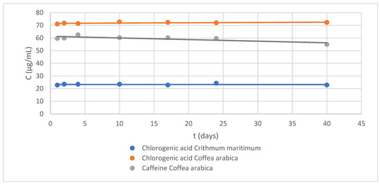 Development and Validation of an HPLC-DAD Method for the Determination of Seven Antioxidants in ...