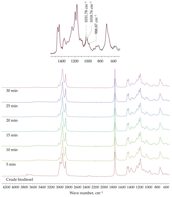 Separations | Free Full-Text | Continuous Purification of Biodiesel ...