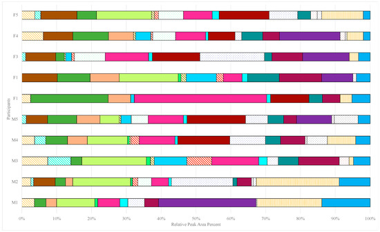 Chemical Characterization of Human Body Odor Headspace Components