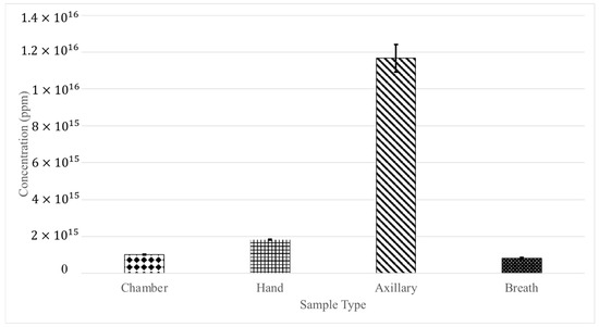 Chemical Characterization of Human Body Odor Headspace Components