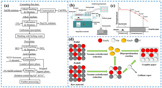 The Extraction and Separation of Scarce Critical Metals: A Review of ...