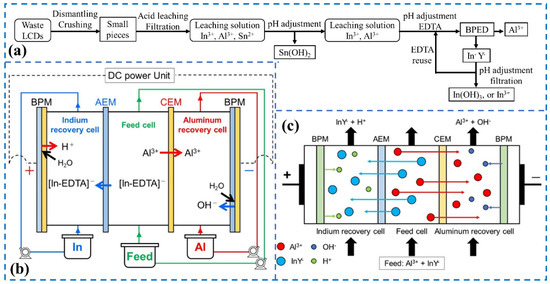 The Extraction and Separation of Scarce Critical Metals: A Review of ...