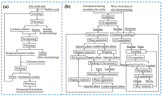 The Extraction and Separation of Scarce Critical Metals: A Review of ...