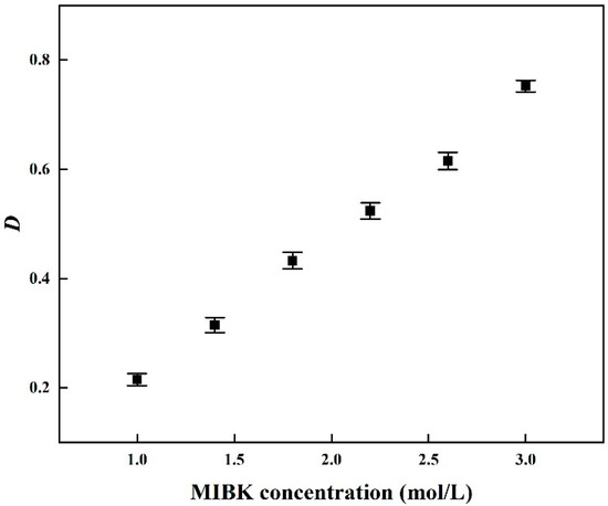 The Extraction Mechanism of Zirconium and Hafnium in the MIBK-HSCN System