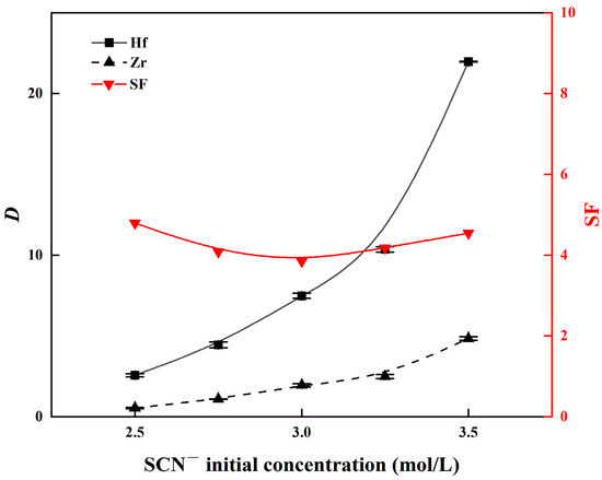 The Extraction Mechanism of Zirconium and Hafnium in the MIBK-HSCN System