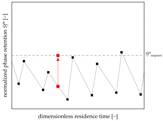 Counteracting Bleeding in Centrifugal Partition Chromatography ...