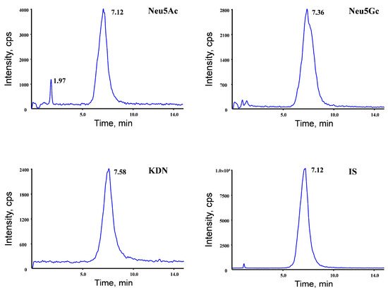 Changes in the Serum and Tissue Levels of Free and Conjugated Sialic ...