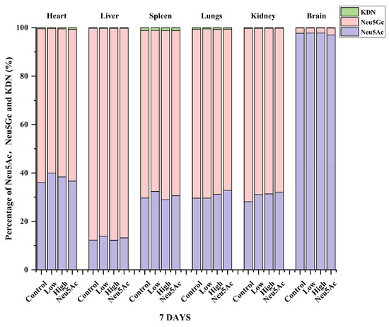 Separations | Free Full-Text | Changes in the Serum and Tissue Levels ...