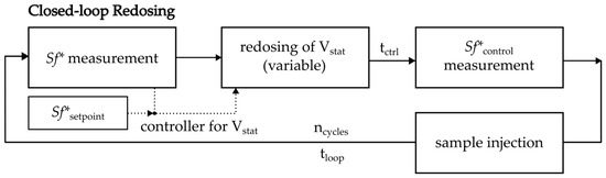 Optimizing Chromatographic Separation with Redosing: Effects on ...