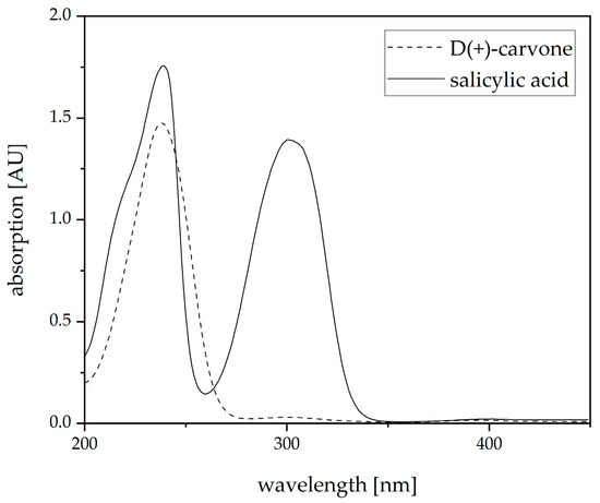 Optimizing Chromatographic Separation with Redosing: Effects on ...
