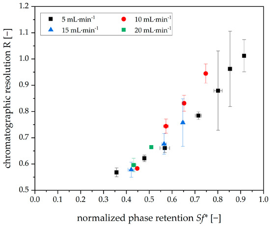 Optimizing Chromatographic Separation with Redosing: Effects on ...