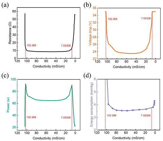 Optimizing Operational Parameters for Lithium Hydroxide Production via ...