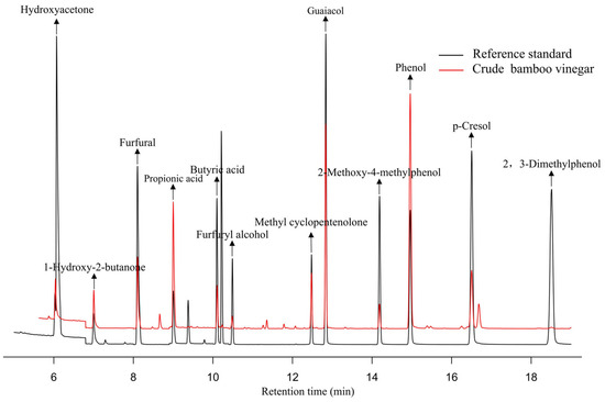 Simultaneous Quantification of Twelve Compounds from Bamboo/Wood ...