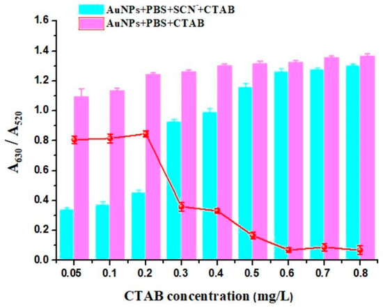Aqueous Two-Phase Flotation Combined with Gold Nanoparticle Colorimetry ...