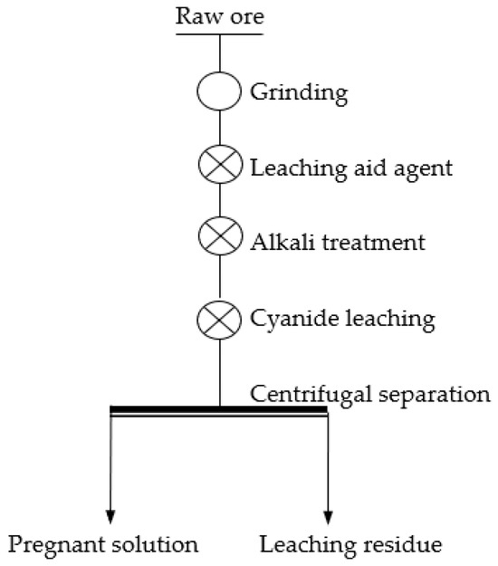 Technology for Aiding the Cyanide Leaching of Gold Ores