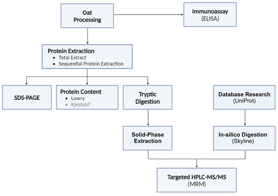 The Optimization of the Osborne Extraction Method for the Fractionation ...