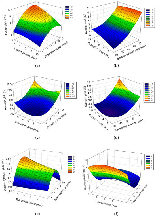 The Optimization of the Osborne Extraction Method for the Fractionation ...