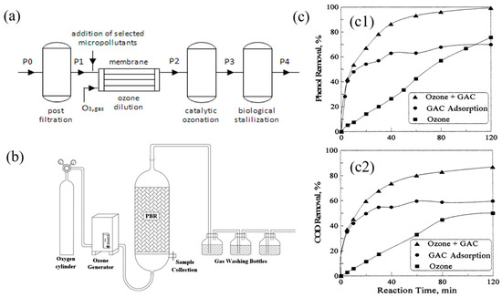 Process Intensification of Gas–Liquid Separations Using Packed Beds: A Review