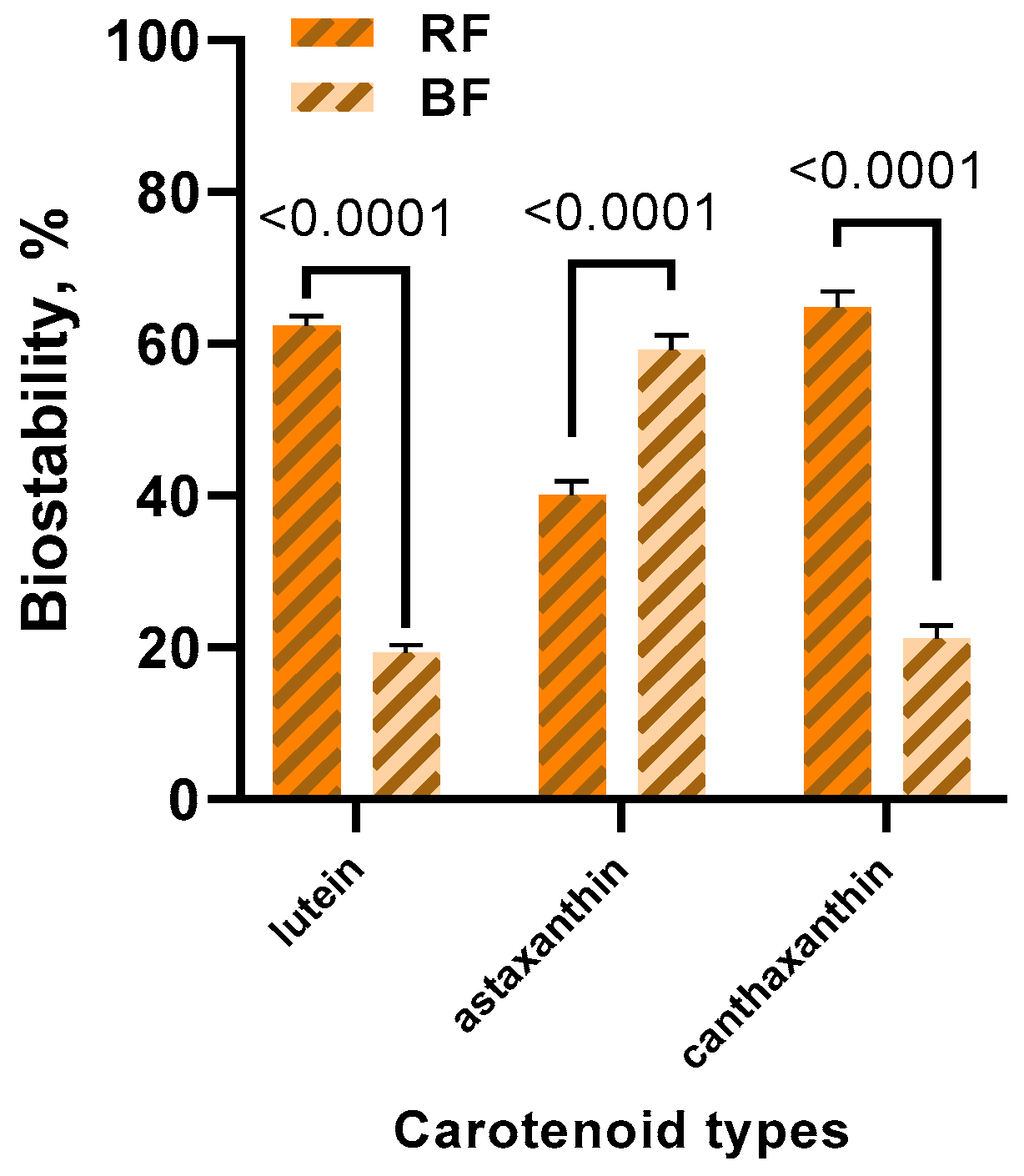 Bioactives in Berry Fruits with Emphasis on In Vitro Bioaccessibility for Human Nutrition