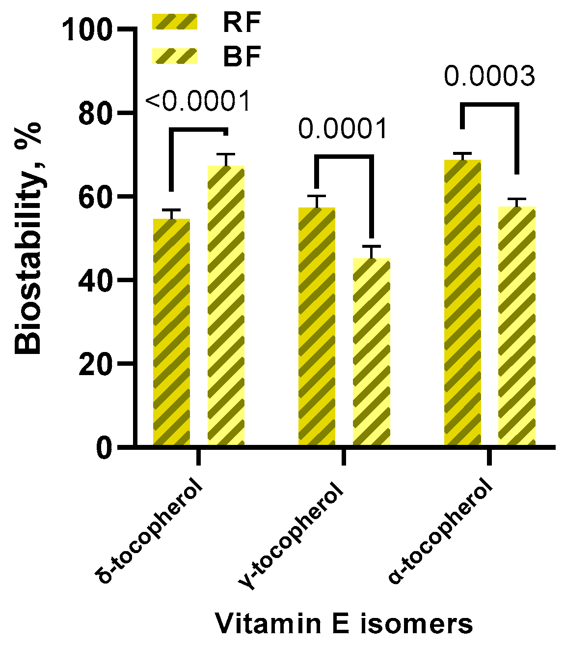 Bioactives in Berry Fruits with Emphasis on In Vitro Bioaccessibility for Human Nutrition
